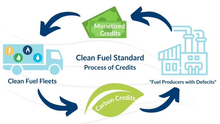 Overview of a Clean Fuel Standard | Clean Fuels Michigan