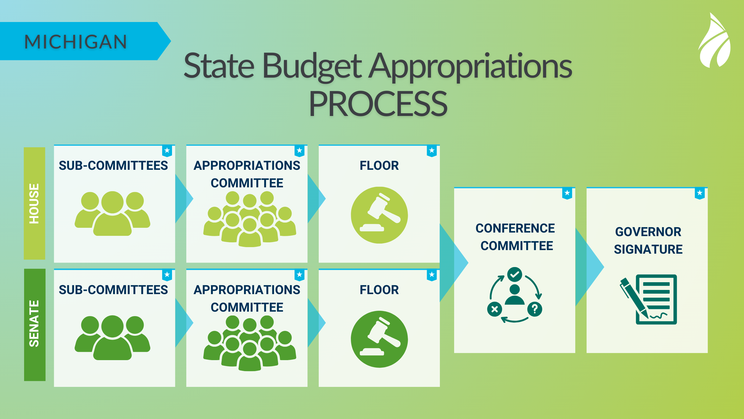 State Budget Appropriations: An Important Lever for Clean Mobility ...